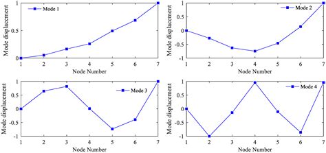 A New Stochastic Model Updating Method Based On Improved Cross Model Cross Mode Technique