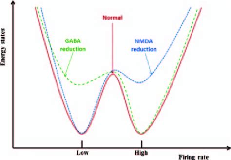 A Schematic Diagram For The Bistable Neuronal Firing Patterns Of An A Schematic Diagram For The Bistable Neuronal Firing Patterns Of An