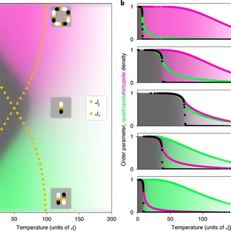 Macroscopic Physical Properties Determined By The Microscopic