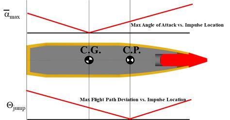 Analysis Of Powder Bullet And Barrel Interactions Dsiac