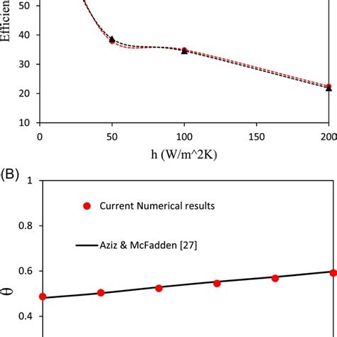 A Validation Of Numerical Results With Analytical Calculations B