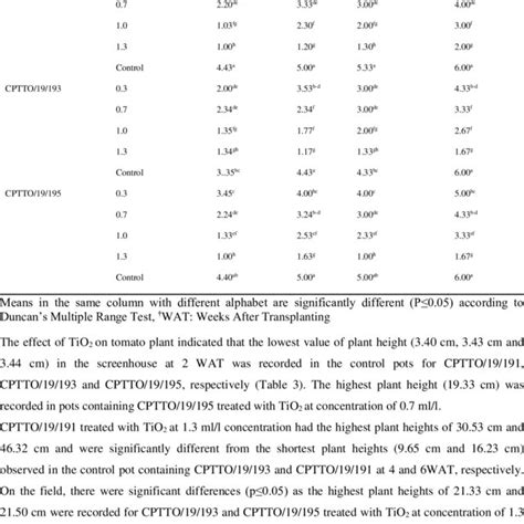 Effect Of Tio2 Application On Severity Of Fusarium Wilt Of Tomato Plant Download Scientific