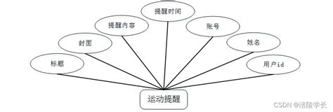 ssm基于安卓的运动健康管理系统92ot8【独家源码】计算机毕业设计问题的解决方案与方法 csdn博客