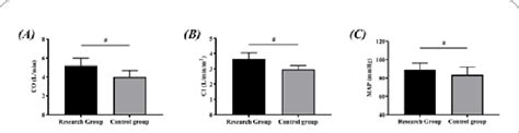 Comparison Of Hemodynamics A Co For Both Groups B Ci For Both Download Scientific Diagram