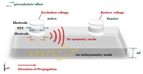 1 Concept Of How To Propagate Lamb Waves Download Scientific Diagram