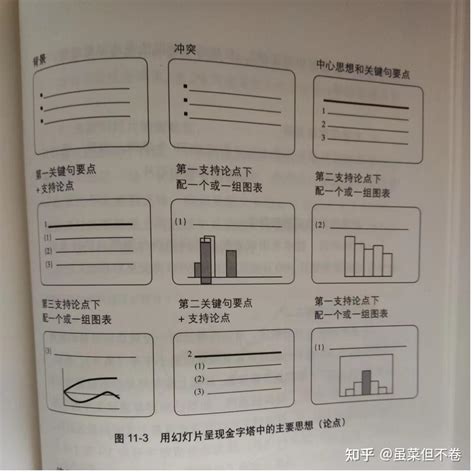 金字塔原理－第4篇 演示的逻辑 知乎