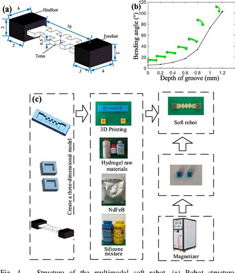 Figure 2 From Design And Testing Of A Magnetic Soft Crawling Robot With
