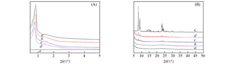 Small Angle A And Wide Angle B XRD Patterns Of Pt SnO X TS SBA Download Scientific
