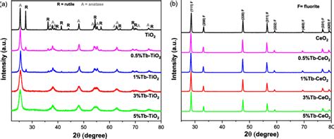 X Ray Diffraction Of A Pure TiO And TiO Samples Doped With Terbium Download Scientific