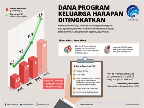 Dana Program Keluarga Harapan Ditingkatkan Infografik Katadata Co Id