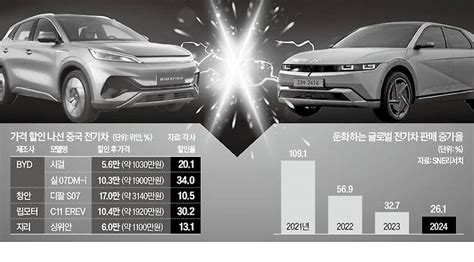중국發 치킨게임전기차 2029년까지 전례없는 혼란
