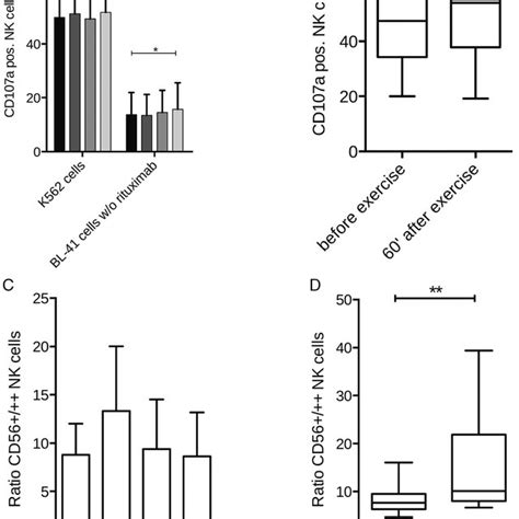 Acute Responses Of Nk Cells To Low Hiit Nk Cell Degranulation After