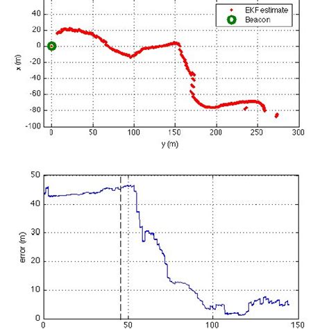 comparison between the particle filter and the extended kalman filter