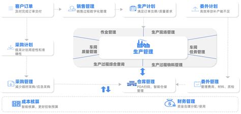 ERP 机械ERP 注塑ERP电子ERP企业管理软件进销存汽车融资租赁分销系统租车软件低代码开发平台铭桂软件厦门铭桂软件有限公司