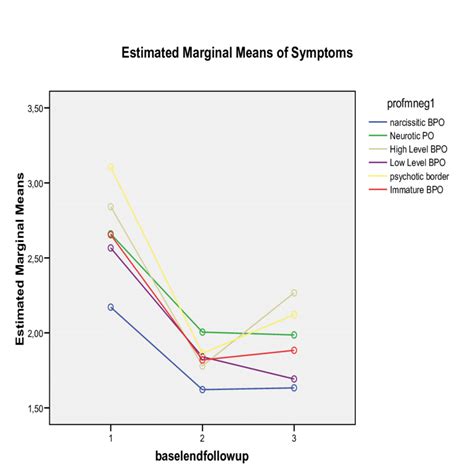 Mean Global Severity Index Scores At Baseline End Of Treatment And