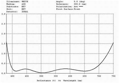 Anti Reflection Coatings Ar Coating Antireflection V Coating