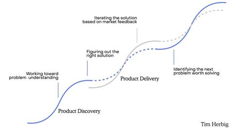 Discovery And Delivery In Product Management Uizard