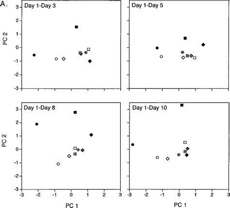 A Plots Of The First Two Principal Components Generated By The