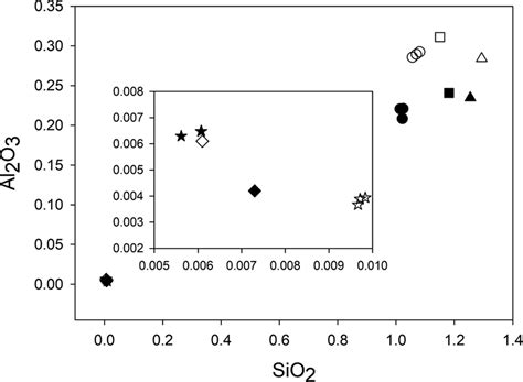 Correlation Between Sio 2 And Al 2 O 3 Concentrations Oxide Weight