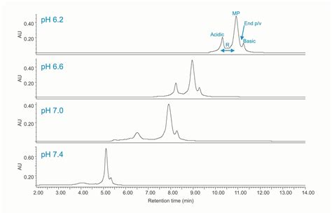 Acquity Arc System Switch Between Hplc Or Uhplc Waters