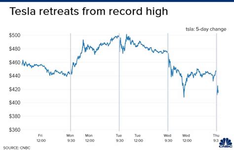 Tesla Lost 18 Of Its Value In Just 3 Days As Stock Continues The