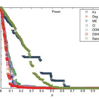 PDF Critical Nodes Identification In Complex Networks
