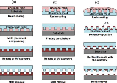 Color Online Schematic Diagrams Of A Soft NIL B Nano Transfer Download Scientific