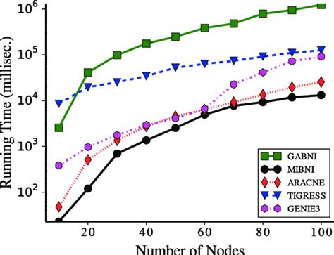 Comparison Of The Running Time Among The Network Inference Methods The