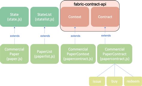 Hyperledger Fabric Tutorial 2 — Commercial Paper 2 Chaincode By