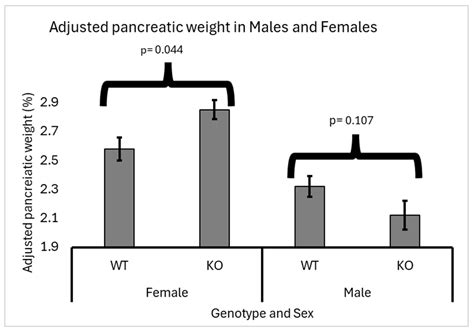Smad4 Heterozygous Knockout Effect On Pancreatic And Body Weight In F1 Population Using