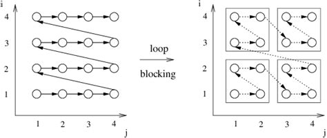 3 Iteration Space Traversal For Original And Blocked Code Download