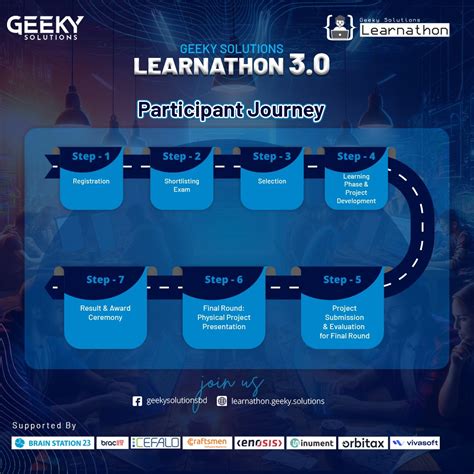 geeky solutions 🎯 learnathon 3 0 participant journey 🎯