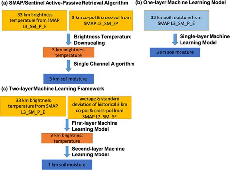 architecture comparison of a the smap sentinel active‐passive download scientific diagram
