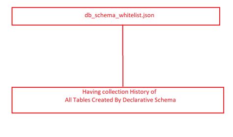 How To Create Db Schema Whitelist Json In Magento 2 3 X 2 4 X