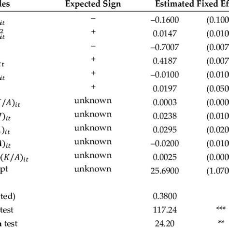 Expected Signs Estimated Coefficients Standard Errors And