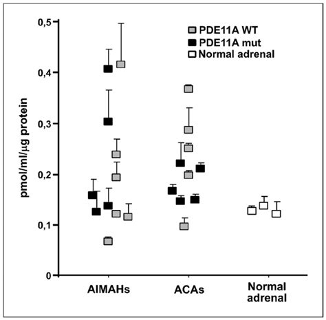 Effect Of Pde11a Variants In Camp Levels Download Scientific Diagram