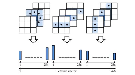 15 Illustration Of Histogram Concatenation In The Lbp Top Descriptor