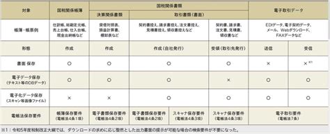 電帳法対応残り10カ月の進め方 法令解釈取引実態データ企業文化を踏まえたシステム構築運用設計のあり方 アイマガジンi