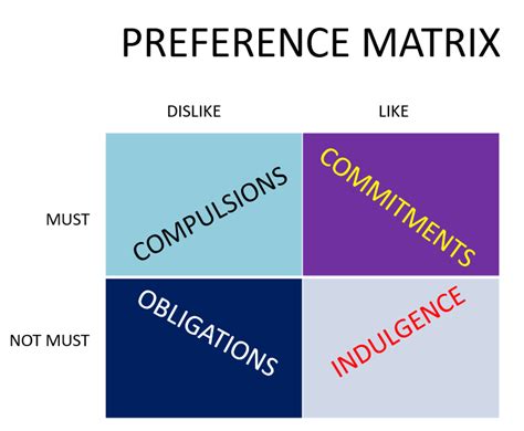Preference Matrix