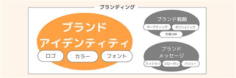 ブランドアイデンティティとは？構成要素から作り方まで一挙解説 Liskul