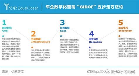 数字化与汽车营销碰撞出了惊人的火花。自2018年以来，中国汽车销量连续3年遭遇下跌，行至2021年，汽车营销模式已经“不 雪球