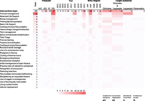 heat map visualising the distribution of the intervention categories download scientific