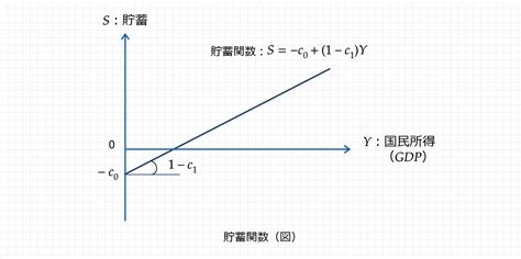 【マクロ経済学】貯蓄関数とは何か【限界貯蓄性向と平均貯蓄性向を理解】
