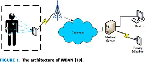 Figure 1 From An Efficient Hybrid Authentication Using Ecg And