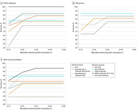 Assessment Of The Feasibility Of Using Noninvasive Wearable Biometric Monitoring Sensors To