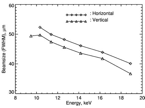 Measured Horizontal Upper Curve And Vertical Lower Curve Fwhm Beam