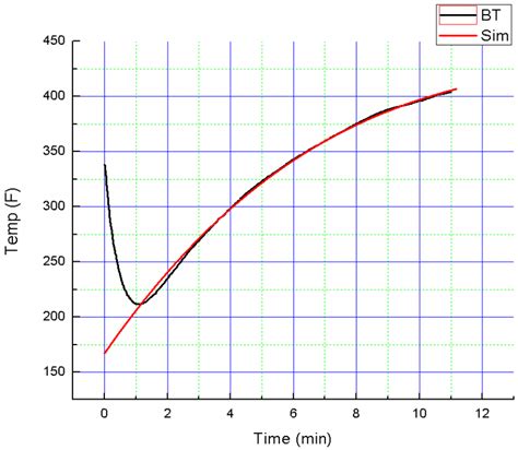 Natural Logarithm Curve For Roasting Page 3