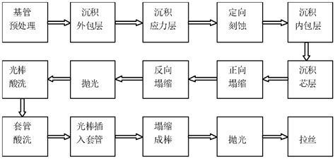 method for preparing polarization maintaining optical fibers eureka