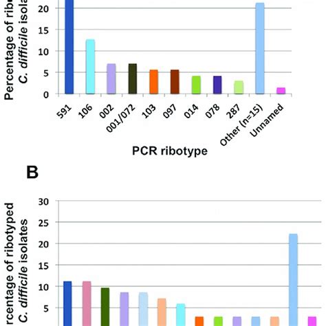 Distribution Of The Most Commonly Isolated Cdifficile Pcr Ribotypes Download Scientific