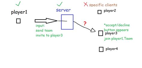 How Do I Send Data From One Client To Another Specific Client